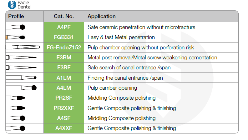 Endo Burs Kit - Root Canal Preparation – Eagle Dental Burs