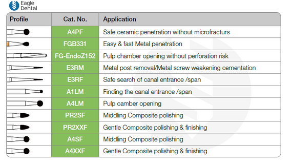 Endodontic Burs Kit - Precision and Versatility at its best – Eagle ...