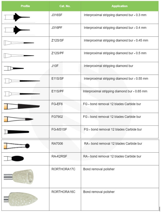 Orthodontic kit: burs for IPR, Invisalign & bond removal – Eagle Dental ...